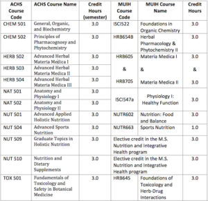 Achs | Articulation Agreements · American College Healthcare
